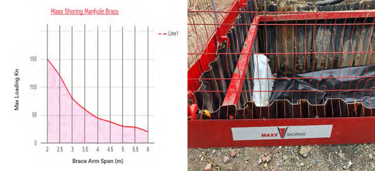 Walers / Manhole Braces - Maxx Shoring | Sheet Steel Piling